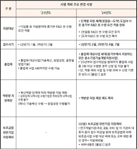 정부사업 중소기업 주목 창업성장기술개발사업 디딤돌 과제 제 1차 상반기 정부사업 리스트