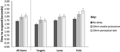 mean response times in the mnemonic similarity test for the no delay n