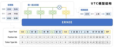 零样本文本分类应用：基于utc的医疗意图多分类，打通数据标注 模型训练 模型调优 预测部署全流程。 知乎