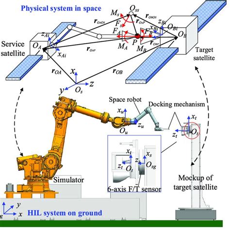 Coordinate Systems Of The Hil Simulation System Download Scientific