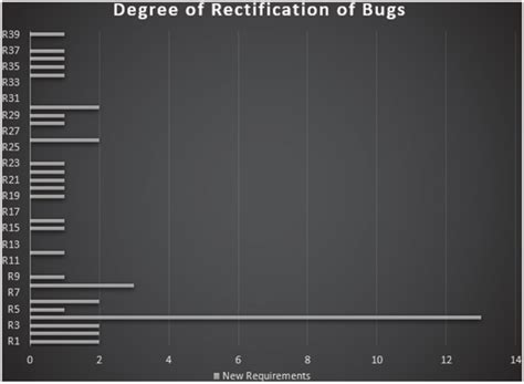 Degree Of Rectification Of Bugs Download Scientific Diagram