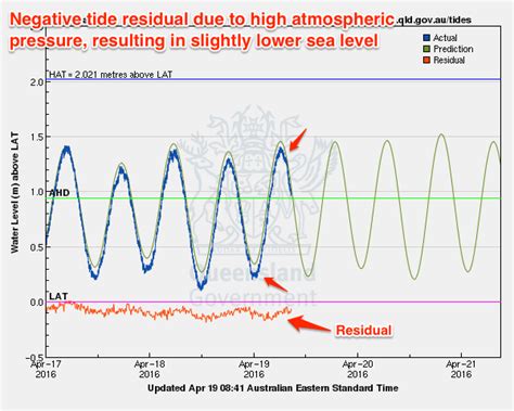The Inverse Barometer Effect Swellnet Analysis Swellnet