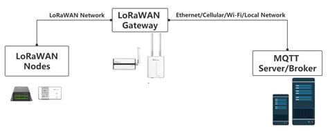 How To Connect Lorawan Gateway To Mqtt Broker Sparwan