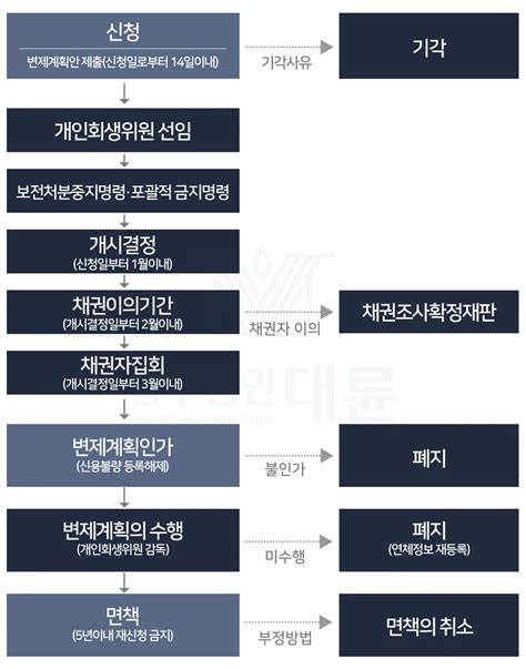 개인회생 전문 변호사 대륜
