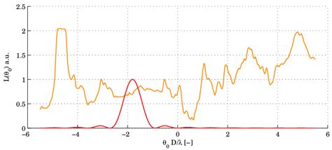 The Function Lθ In Is A Normalized Cross Section Through An Image Of