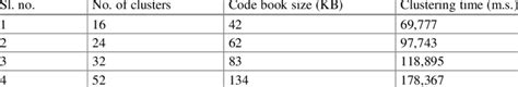 Codebook Size And Clustering Time For Different Number Of Clusters