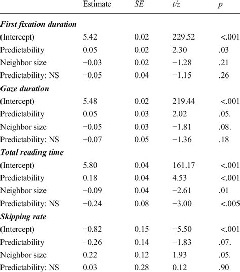 The Results Of Lmeglme Models In Experiment 1 Download Scientific