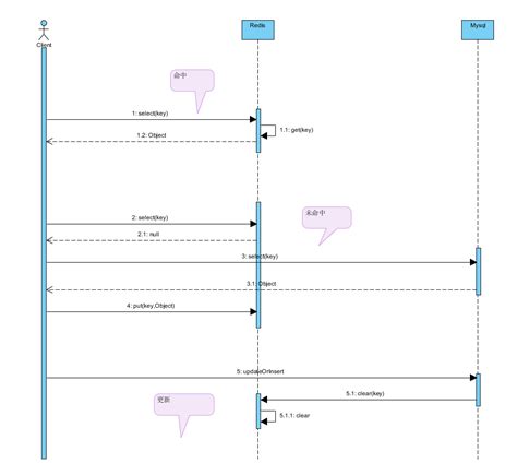 使用redis和fastjson做应用和mysql之间的缓存 阿里云开发者社区