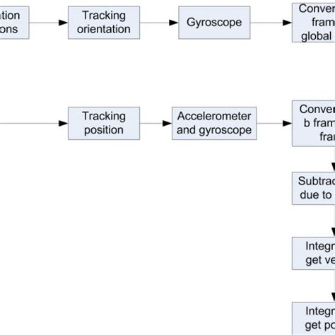 Overview Of Navigation Equations Used Download Scientific Diagram