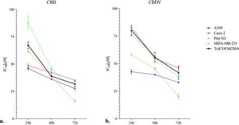 IC µM values obtained by MTT assay IC µM values obtained by Download Scientific