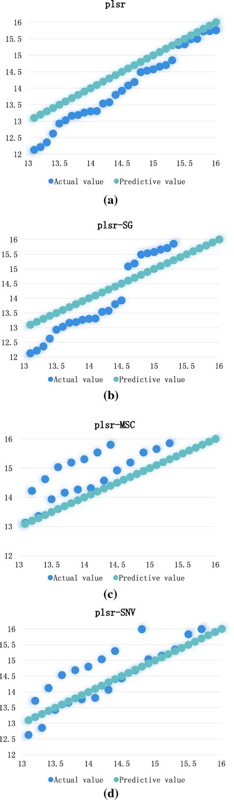 plsr modeling effect of various preprocessing methods download