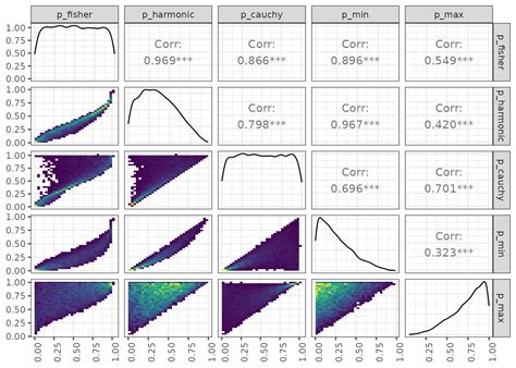Empirical Comparison Of P Value Combination Methods In Mvmapit • Mvmapit