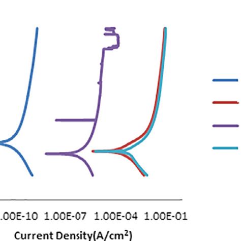 Linear Polarization Curve For The As Deposited And Heat Treated Download High Resolution