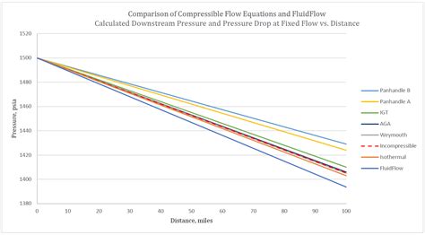 Comparison Of Compressible Flow Equations And FluidFlow Part
