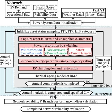 Methodological Flowchart For Evaluating The Ev Impact In The