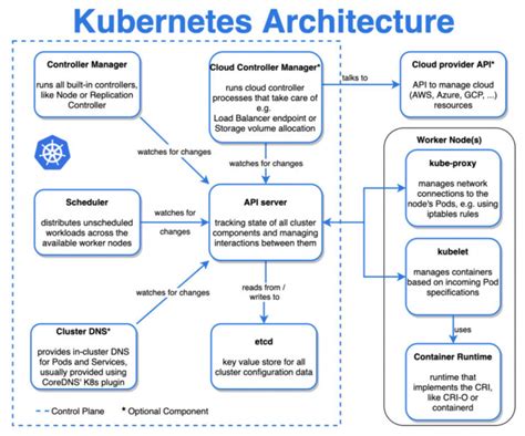 分享几个 Kubernetes 逻辑图和架构图 Vps主机优惠网