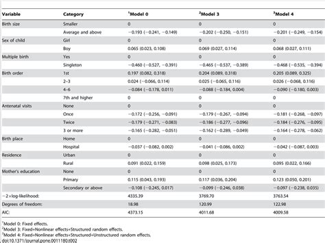 Posterior Estimates In The Geoadditive Logistic Regression Models M0