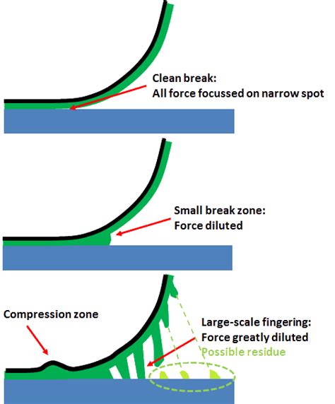 Pressure Sensitive Adhesives Practical Adhesion Science Prof Steven Abbott