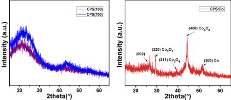 XRD Patterns Of FR A CPS And CPS B CPS Co Download Scientific Diagram