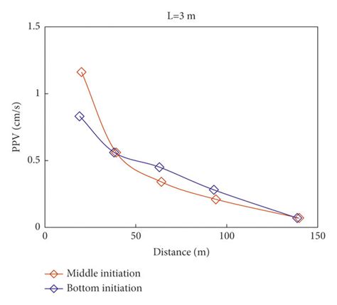 Peak Particle Velocity Of Two Blast Holes With 3 M In Depth Download Scientific Diagram