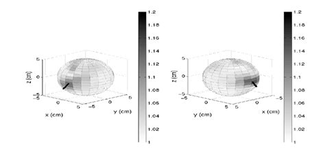 9 Concentrated Likelihood Function For A Single Dipole Used For