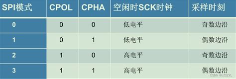 Spi协议中断spi中断 Csdn博客