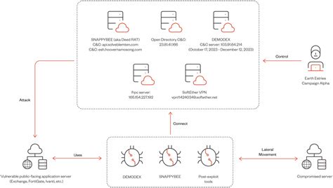 Salt Typhoon Hackers Backdoor Telcos With New Ghostspider Malware Prsol Cc