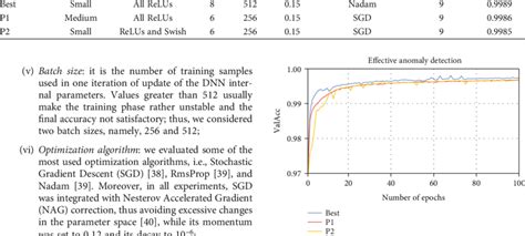 Best Validation Accuracy On The Binary Dataset For The Top