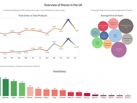 An Interactive Tableau Dashboard Upwork