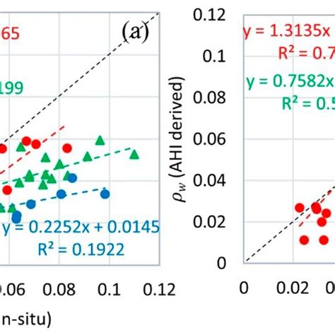 In Situ Water Leaving Reflectance ρw And Ahi Derived Water Leaving