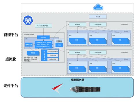 鲲鹏支持开源Kubernetes Docker云平台 云计算 虚拟化 华为云学院 华为云