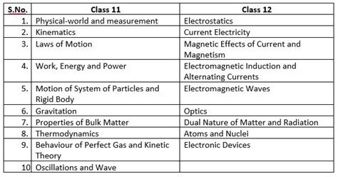 Neet 2021 Syllabus Chemistry Physics And Biology