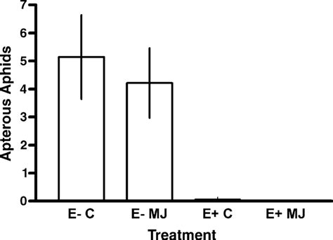 Effect Of Main Effects Methyl Jasmonate Mj Exposure And Endophyte