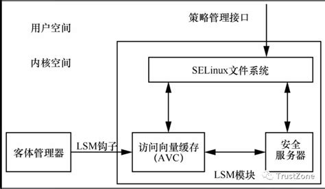 Selinux内核架构 电子发烧友网 Selinux内核架构 电子发烧友网
