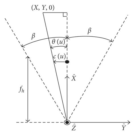 the vertical view structure of the adaptive perspective transformation