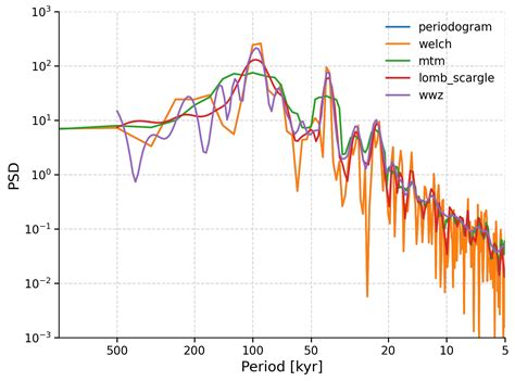 Tutorial 6 Spectral Analysis Of Paleoclimate Data — Climatematch Academy Computational Tools