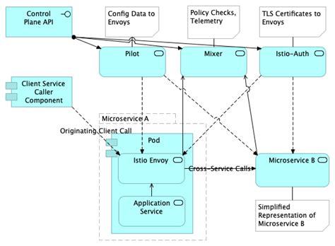 Architect Everything Solution Building Block Istio For Microservices Management
