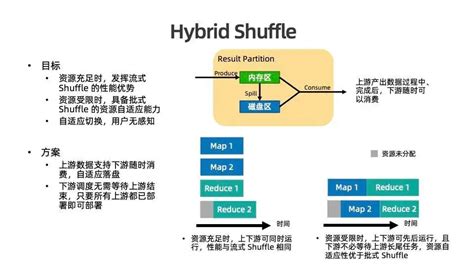 更快更稳更易用 Flink 自适应批处理能力演进 从大数据到人工智能