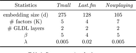 Table 1 From Transition Information Enhanced Disentangled Graph Neural Networks For Session