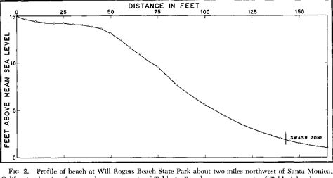 Figure From A SIMPLE METHOD OF MEASURING BEACH PROFILES Semantic Scholar