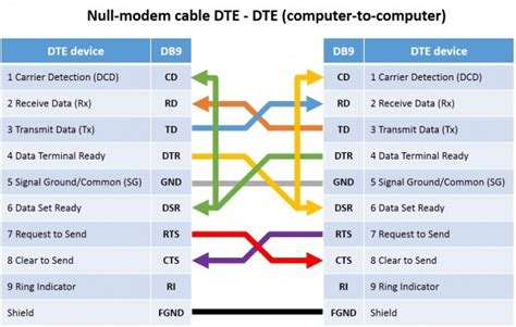 Null Modem Pinout