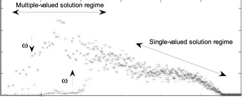 Non Linear Response Map For Frequency Sweeps With A Chirp Signal With M Download Scientific