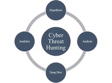 Five Steps To Help You Prepare For Threat Hunting