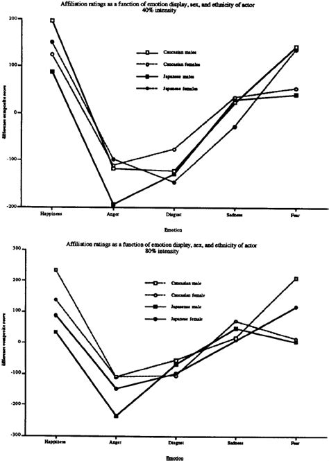Affiliation Ratings As A Function Of Sex And Ethnicity Of The Stimulus Download Scientific