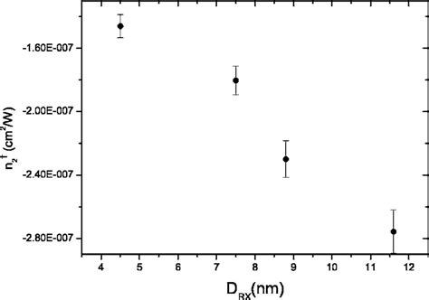 Nonlinear Refraction Index N 2 † As A Function Of The Magnetic