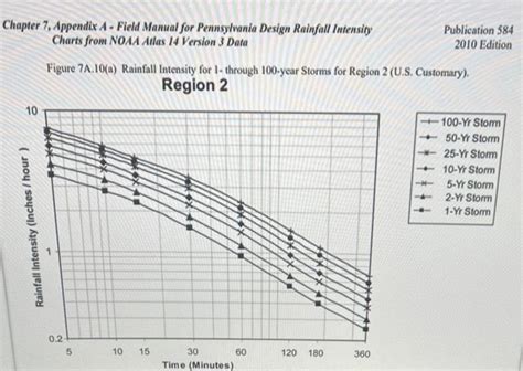 Solved Using The Rational Formula The Rate Of Runoff From A