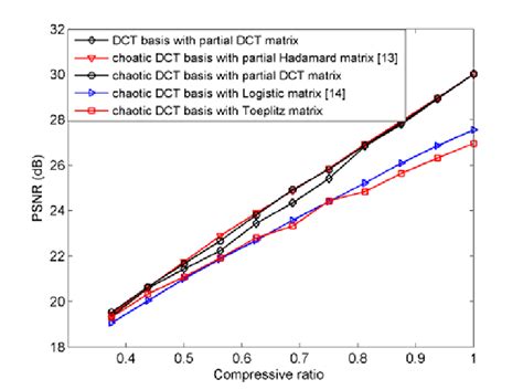Reconstruction Accuracy Performance Comparison Of Image Cameraman