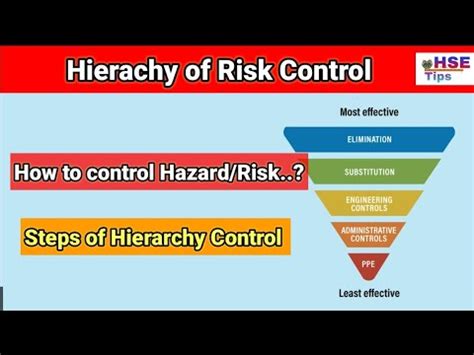 Hierarchy Risk Control Hierarchy Control Step By Step Explaination