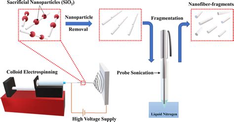 Schematic Illustration Of Nanofiber‐fragment Synthesis Colloid