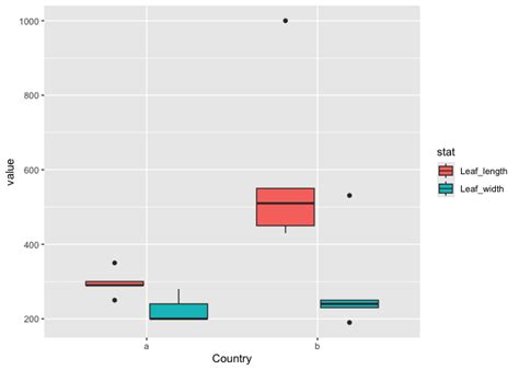 R Plotting Two Variables In A Boxplot Ggplot2 Stack Overflow